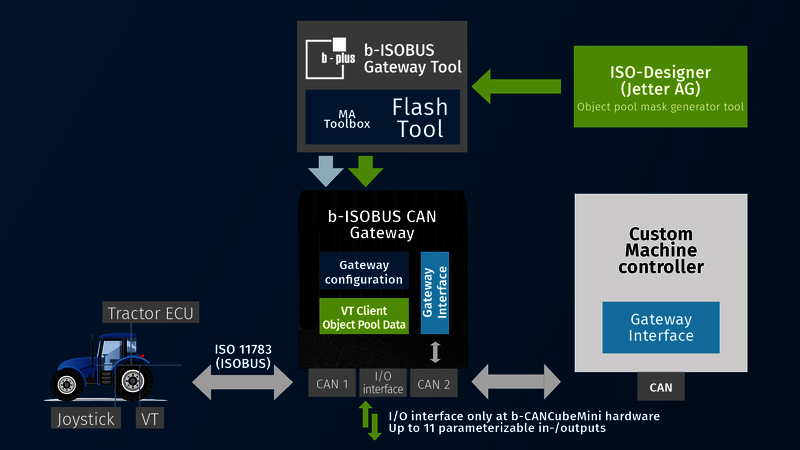 ISOBUS CAN Gateway: Extension for Existing Control Systems
