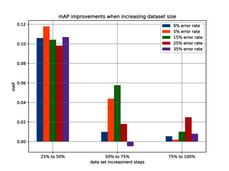 Is more training data always better?